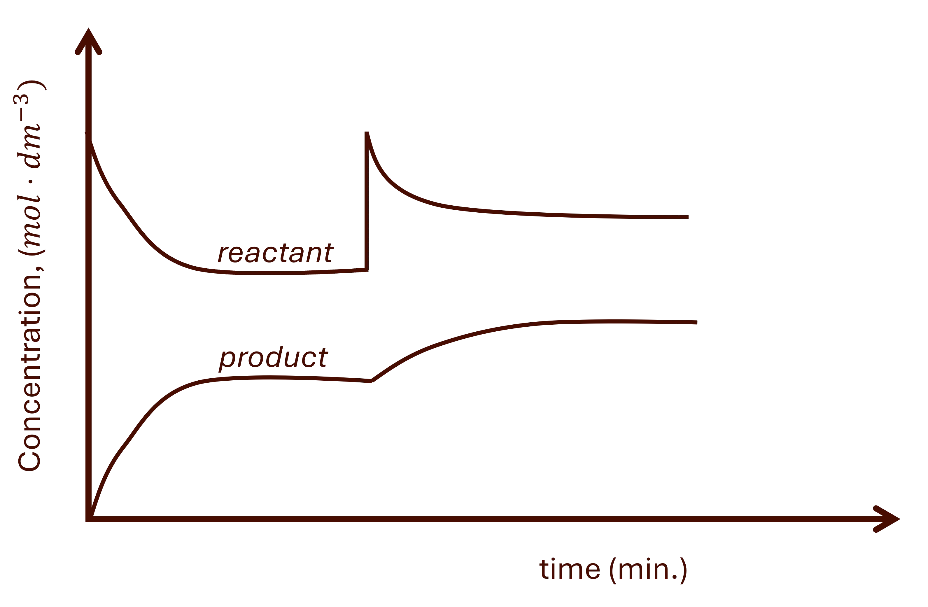 Complete Guide Of Chemical Equilibrium Graphs | Ramta Solutions