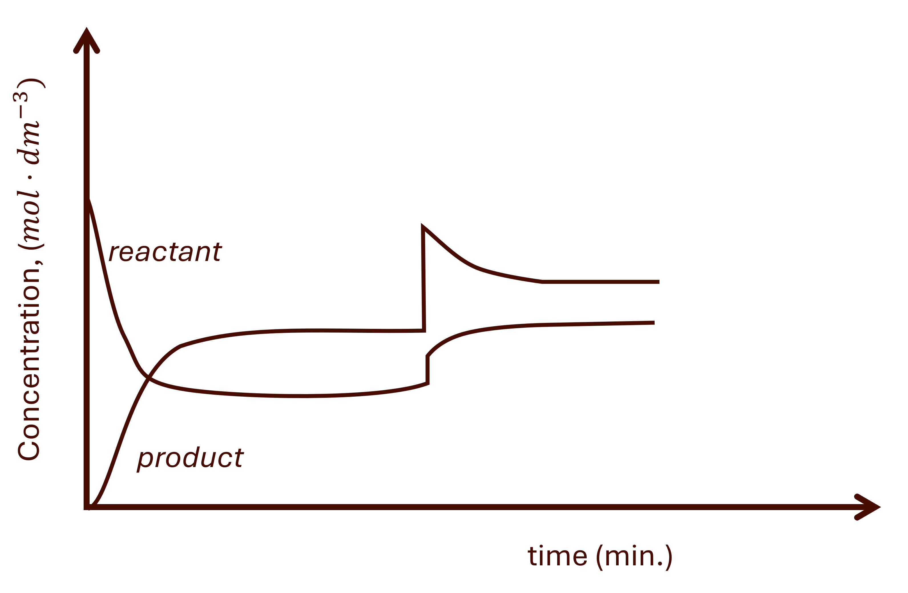Complete Guide Of Chemical Equilibrium Graphs | Ramta Solutions